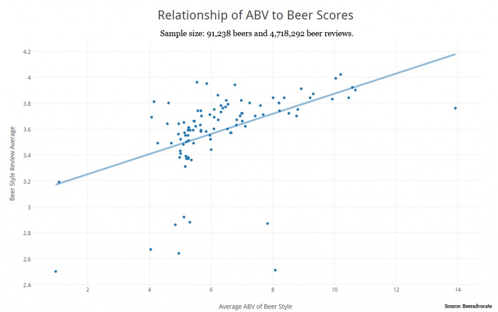 Relationship of ABV to Beer Scores - Scott Janish