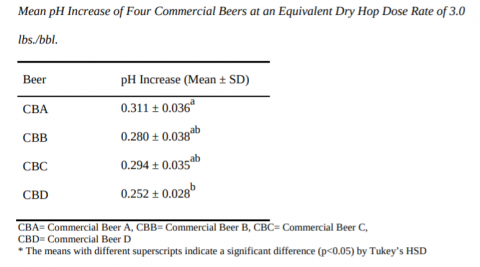 A Look at pH in Hoppy Beers - Scott Janish